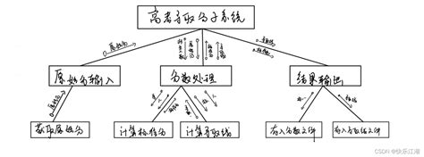 【软件工程导论题型大总结】画图题总结 软件工程画图题 Csdn博客