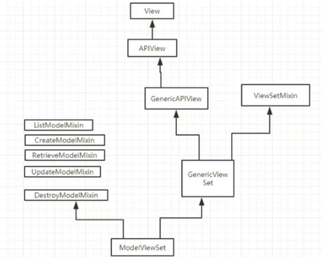 Django Rest Framework框架中的视图都可以继承哪些类问答 阿里云开发者社区