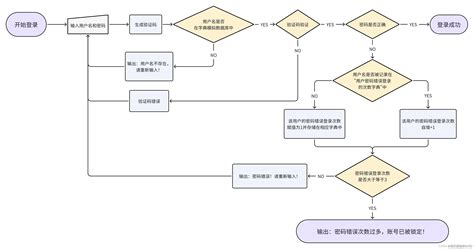 使用python实现简易的用户登录验证功能 Csdn博客
