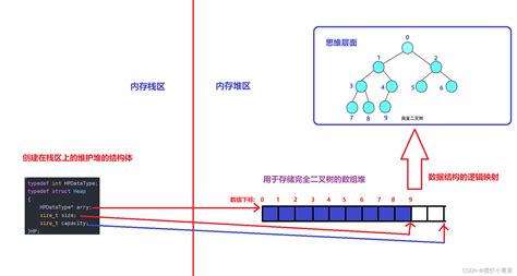 数据结构 堆的实现与建堆时间复杂度分析 建堆的时间复杂度 csdn博客