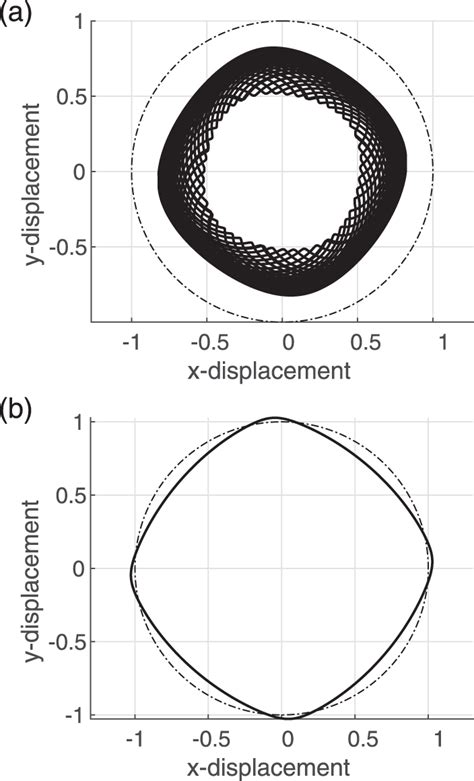 Orbit Plots Of The Rigid Rotor With Four Lobe Bearings A Vertical Download Scientific