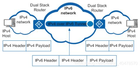 华为ipv4 over ipv6隧道配置 华为在隧道接口配置使能ipv6 csdn博客