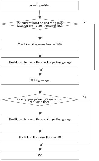 Flow Chart Of Car Picking Operation Download Scientific Diagram