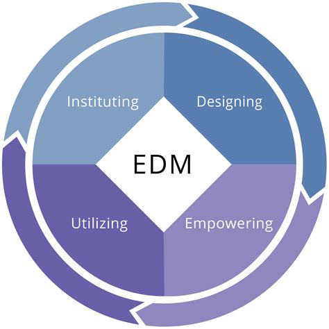 Enterprise Data Management Edm — Incatech