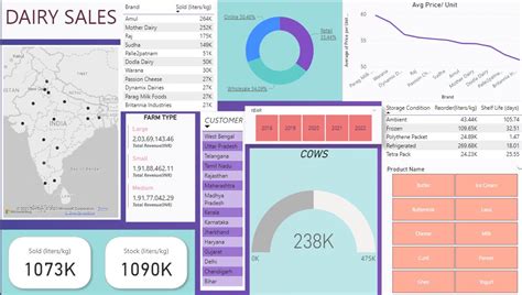 Deepak Dubey On Linkedin Powerbi Dataanalytics Datavisualization Businessanalytics…