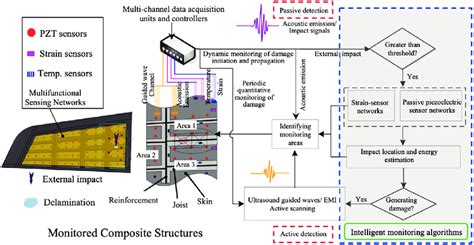 Multifunctional Sensor Network With Active And Passive Sensing
