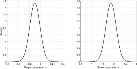 priors for shape and scale parameters download scientific diagram