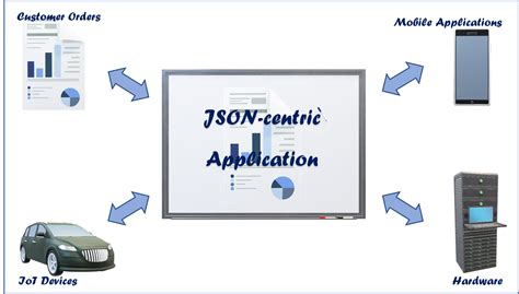 Developing And Maintaining Low Code Json Centric Application Is Easier