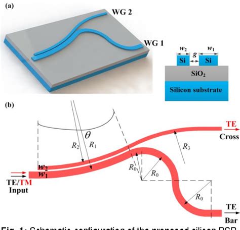 Figure 1 From Ultra Compact And Highly Efficient Polarization Splitter And Rotator Based On A