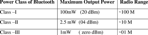 Categories Of Power Classes Of Bluetooth Download Scientific Diagram