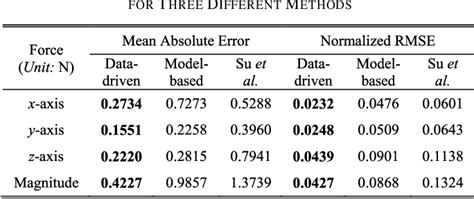 Table Iv From A Learning Based Multisensor Fingertip Force Measurement Method With Fast Data