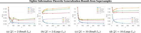 Figure 5 From Tighter Information Theoretic Generalization Bounds From