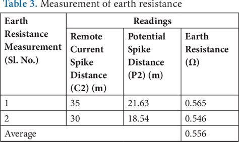 Table 1 From Design And Validation Of Plate Earthing System For