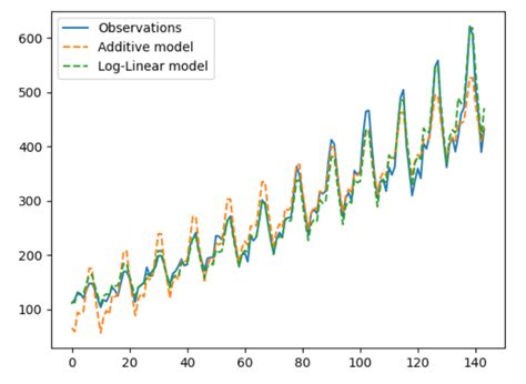 When Do We Log Transform The Response Variable Model Assumptions