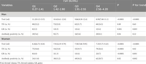 Characteristics Of Men And Women Subjects Between Tsh Level Which Were