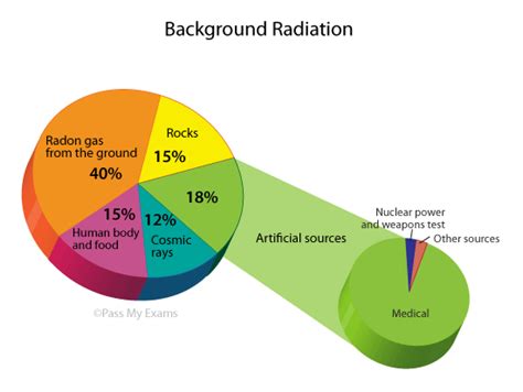 Background Radiation Pass My Exams Easy Exam Revision Notes For Gsce Physicss