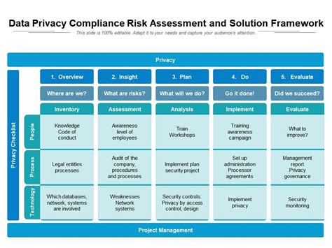 Data Privacy Compliance Risk Assessment And Solution Framework Powerpoint Slides Diagrams