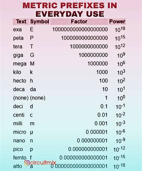 Me Gusta Comentarios CIRCUITMIX Circuitmix En Instagram Metric Prefixes