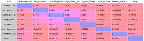 Correlation Matrix Consists Of Correlation Values Based On These