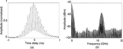 Schematic Diagram Of The Proposed Microwave Signal Generation Based On