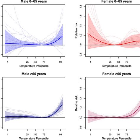 Age Sex Specific Exposure Response Curves Summarizing The Overall