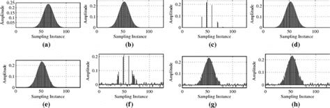 Translated Gaussian Pulse Recovery A Template B Clean Signal
