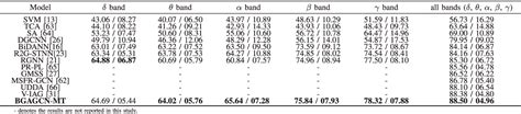 Table Ii From Bridge Graph Attention Based Graph Convolution Network
