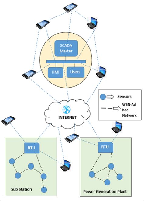 Figure 1 From Secure Scada Communication Network For Detecting And Preventing Cyber Attacks On