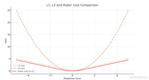 常见回归损失函数详解：l1 Loss L2 Loss Huber Lossl2损失函数是什么 Csdn博客