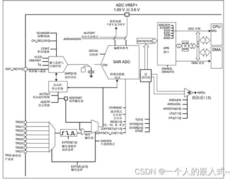 【stm32】adc从原理到应用详解stm32f030 Adc Csdn博客 【stm32】adc从原理到应用详解stm32f030 Adc Csdn博客
