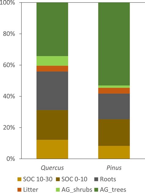 Carbon Partitioning In Quercus And Pinus Plots Between The Different