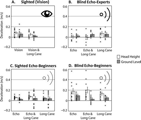 Deceleration Data Across Conditions Larger Values Indicate More