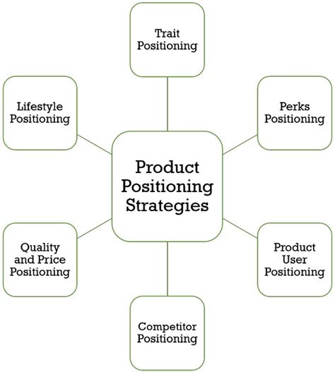 What Is Product Positioning Strategy Methods Examples