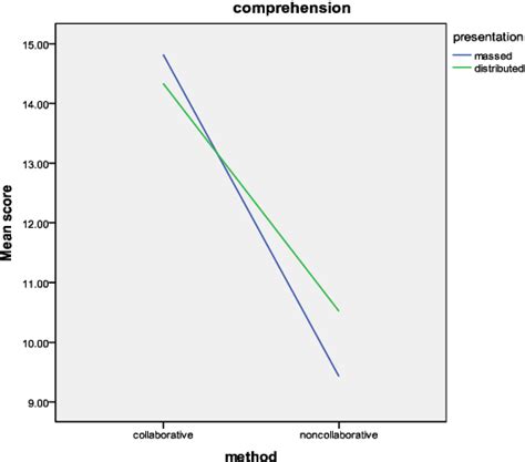 Figure 1 From The Effects Of Collaborative Versus Non Collaborative Massed And Distributed