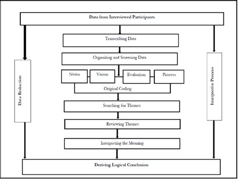 qualitative data analysis procedure download scientific diagram