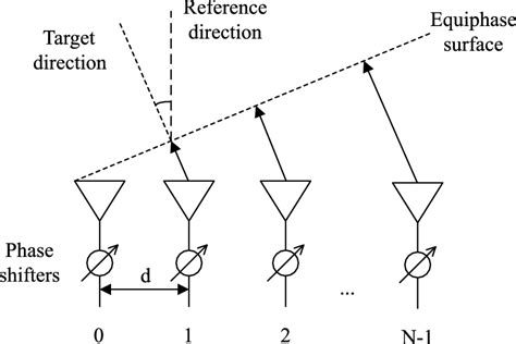 Transmit Signal Model Of The Uniform Linear Array Download Scientific Diagram
