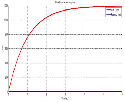 Open Loop Transient Response Of The Perturbed Bldc Motor Download