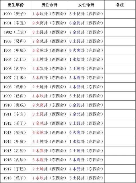 1900年2080年命卦对照表 word文档在线阅读与下载 无忧文档
