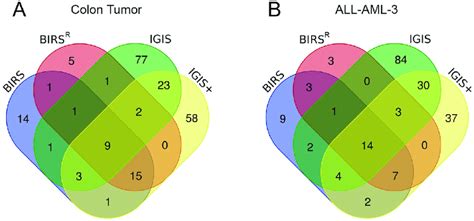 Venn Diagrams Of Genes Selected By The Four Gene Selection Algorithms