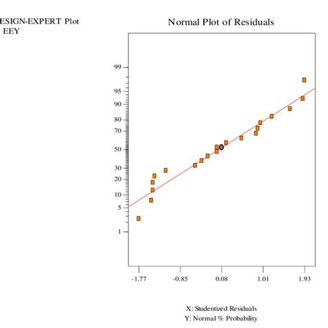 Normal Plot Of Residuals Download Scientific Diagram