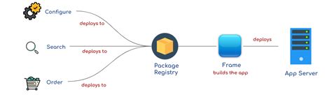 Scaling Applications Using Micro Frontends