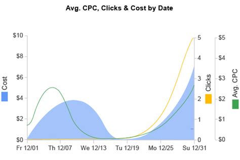 Pay Per Click Charts Charts Chartexpo