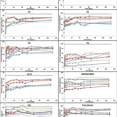 Contact Angle Evolution Of The Polymers The Dashed Line Shows The