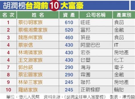 台湾富豪榜2018排行榜2018台湾50富豪榜 随意云