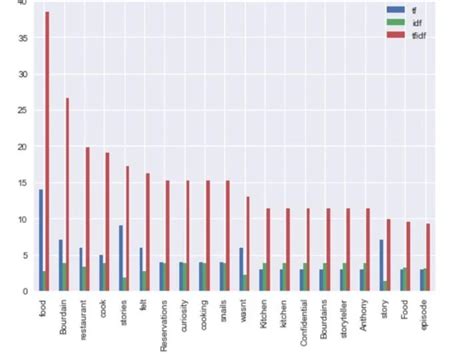 Your Text Analyzed Using Nlp Topic Modellingtext Summarization