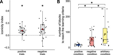 Results Experiment 1 A Early Iconicity Bias The Iconicity Index Download Scientific