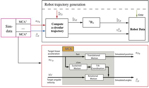 The Diagram Of Robot Trajectory Generation For Simulation Of The Pure