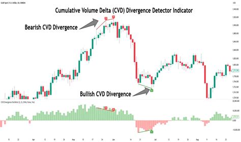 Cumulative Volume Delta Divergence [tradingfinder] Periodic Ema — Indicator By Tflab — Tradingview