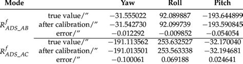 the calibration accuracy of the relative fiducial parameters