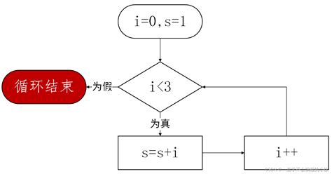 C语言程序设计题库 第四章：c语言的流程控制为了避免嵌套的if Else语句的二义性c语言规定else总是与下列哪项组成配对关系 Csdn博客